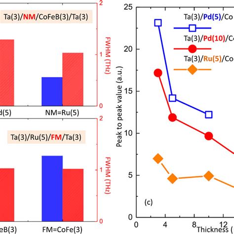 The Histogram Shows The Peak To Peak Values As Defined In Figure 2d Download Scientific