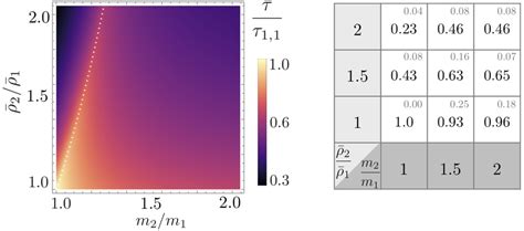 Left Panel Analytical Estimate For The Time Scale Of Emergence In Two Download Scientific