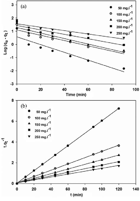 A Pseudo First Order And B Pseudo Second Order Kinetics Models Of Download Scientific