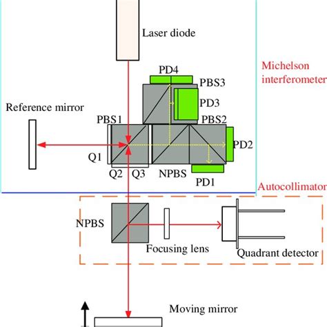 6 Dof Geometric Errors Of A Linear Moving Stage Download Scientific