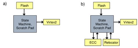 Simple Reconfiguration Manager Architecture Download Scientific Diagram