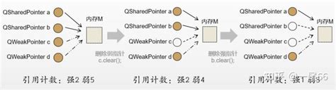 Qt 之 智能指针汇总qt智能指针 Csdn博客