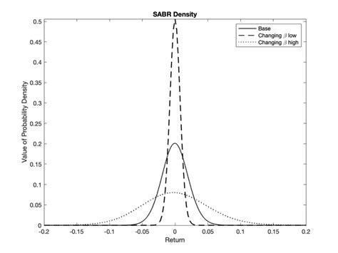 1 Sabr Cev Beta β Parameter Download Scientific Diagram