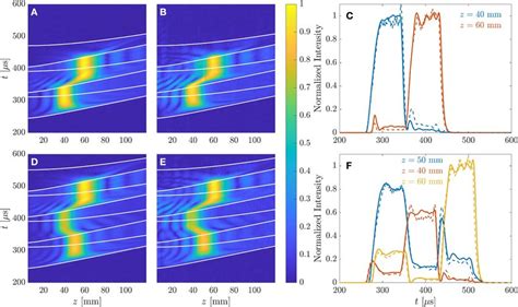 Simulated And Measured Results For The Two Waveforms Depicted In Fig Download Scientific