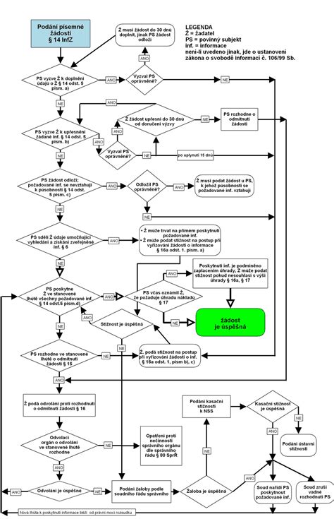 Vývojové Diagramy Základy Informatiky Pro Střední školy