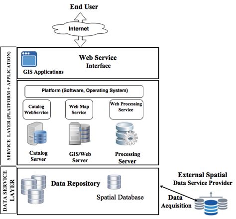Gis System Architecture