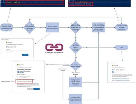 Microsoft Graph PowerShell Admin Consent Easy Manager