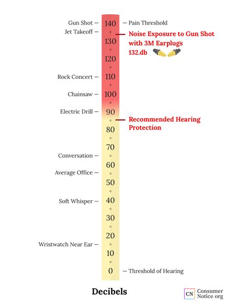 Decibel Chart Gunshot