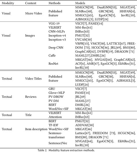 A Comprehensive Survey On Multimodal Recommender Systems Taxonomy