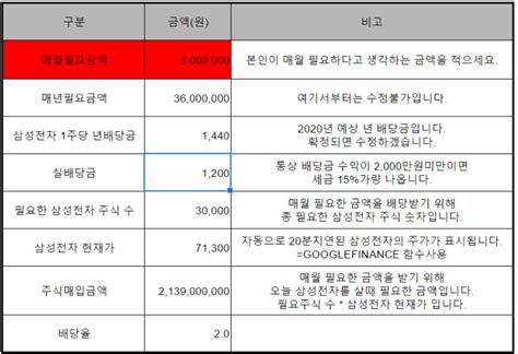 2022년 삼성전자 배당금 배당일 및 배당기준일 배당지급일 배당금 조회방법 삼성전자우