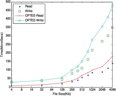 Performance Comparison Between Op‐tee And Tss Download Scientific Diagram