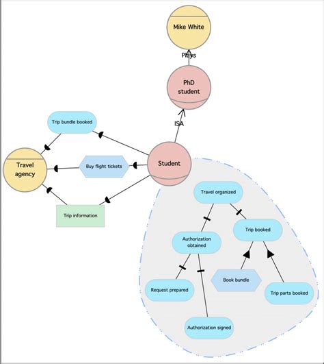 The Final Layout Result Of An Istar Model In The Sr View Download Scientific Diagram