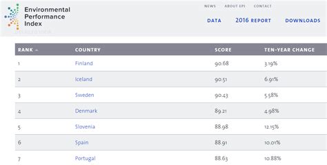 Environmental Performance Index Site Climatepositions