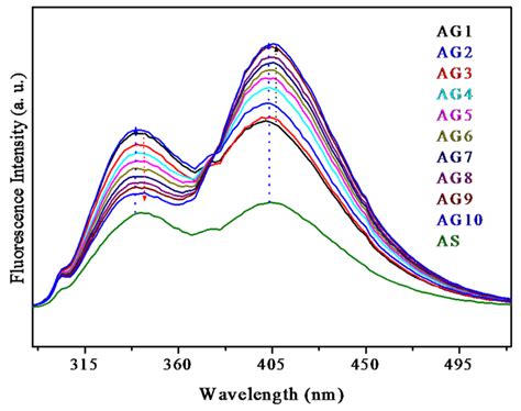 Steady State Fluorescence Spectra Of As And As With Different Amounts