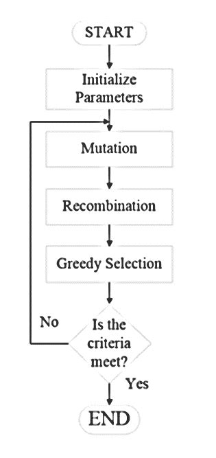 Flow Chart Of Discrete DE Download Scientific Diagram