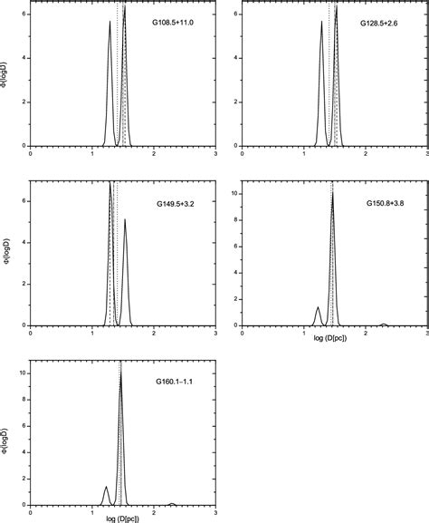 Figure 3 From Updated Radio Σ D Relation For Galactic Supernova Remnants Ii Semantic Scholar