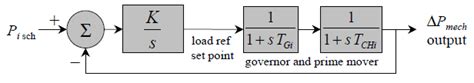 5 The Basic Generating Units Power Output Control Loop 57