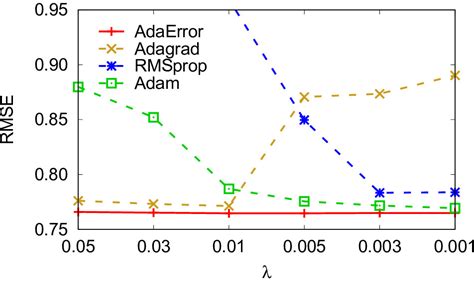 Adaerror An Adaptive Learning Rate Method For Matrix Approximation Based Collaborative Filtering
