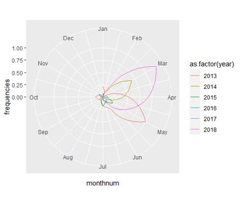 R Circular Plots And Circular Statistics Stack Overflow