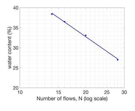 Solved Q Results Of A Liquid Limit Test Are Reported In Chegg Com