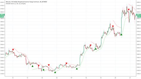 Moving Average Stop And Reverse Alerts — Indicator By Rafaelzioni