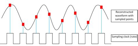 Understanding Real Time And Equivalent Time Sampling