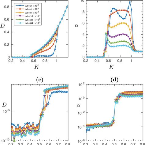 A Diffusion Coefficient D For Large Initial Fluctuations Download Scientific Diagram
