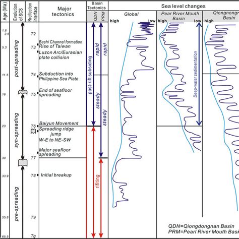 Schematic Overview Of The Major Structural And Tectonic Events In The