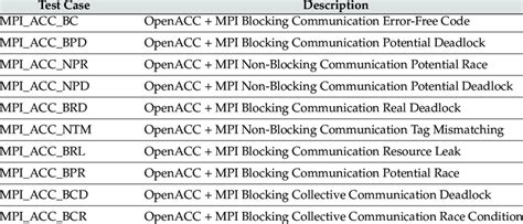our test cases for evaluating acc test download scientific diagram