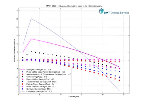 3 Summary Through Life Cash Flows 3 Shows How The Transom Flaps And