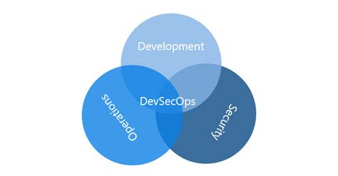 Automated Security Controls Where DevOps And Security Meet