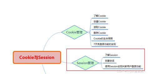 入门php就来我这（高级）23 ~ session csdn博客