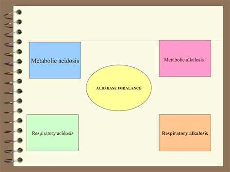Acid Base Imbalance Pre Examination Guide Ppt