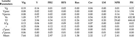 Estimate Of Genetic Parameters Obtained By Mixed Model Analyses Download Scientific Diagram