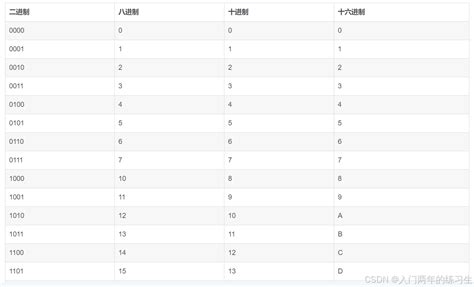 训2 进制转换、位运算、快速幂 Csdn博客
