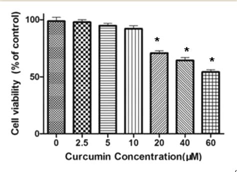 Figure From Curcumin Improves High Glucose Induced INS Cell Insulin Resistance Via