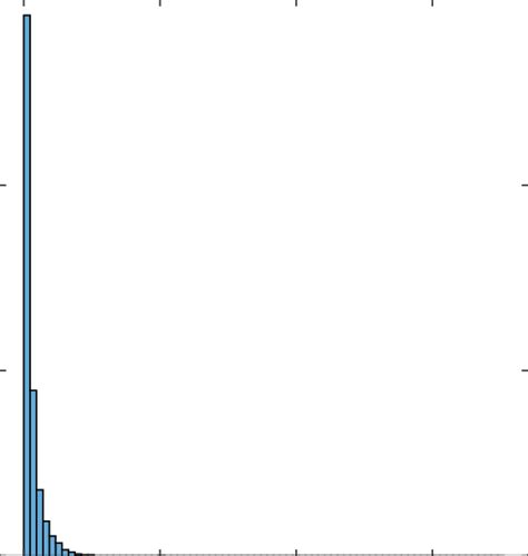 Histogram Of Inter Event Times Of Real Data Suggests That Time Download Scientific Diagram