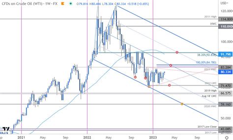Crude Oil Price Forecast Wti Breakout Brewing