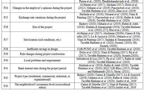 Cost Overrun Estimation In The Construction Of High Rise Buildings