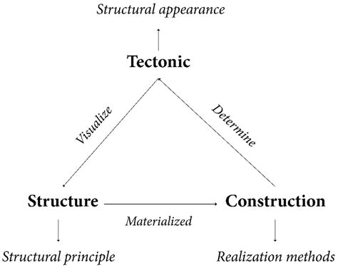The Graphical Representation Of The Relationship Between Structure