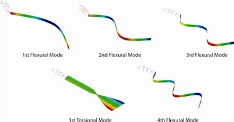 First Four Non Rigid Mode Shapes Of The Metal Composite Bonded Joint Download Scientific Diagram
