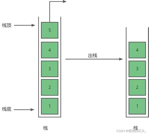 【数据结构与算法】使用数组实现栈:原理、步骤与应用 阿里云开发者社区 【数据结构与算法】使用数组实现栈:原理、步骤与应用 阿里云开发者社区