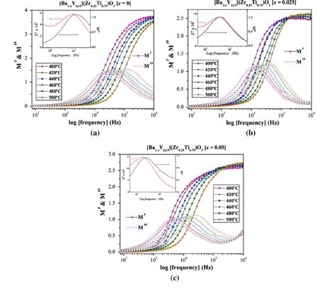 Frequency Temperature Dependences Of The Real Part M¢ And The