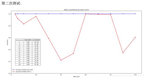 几个小技巧，lstm seq2seq模型训练提速数倍 lstm训练次数 csdn博客