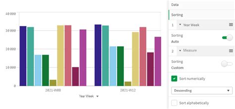 Solved How To Sort Bars For Each Dimension In Chart Qlik Community