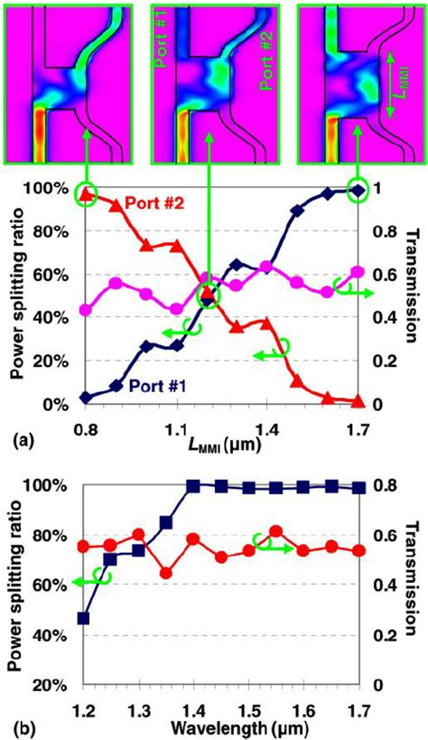 A The Transmission And Power Splitting Ratio Of The 2×2 Mmi Power