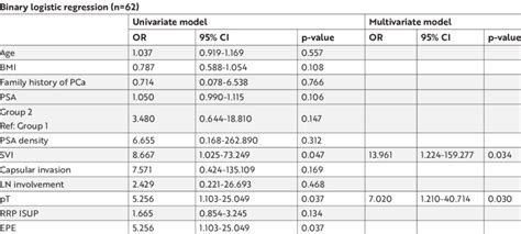 Multivariate Logistic Regression Analysis Of Predicting Factors For Download Scientific Diagram