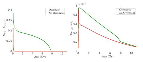 Left Panel Mass Of The Convective Core Expressed As A Fraction Of The