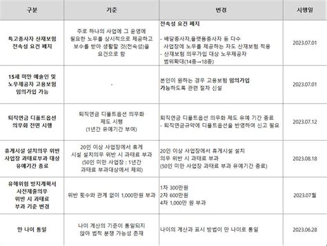 2023 하반기 달라지는 노동관계법령 Img인사이드