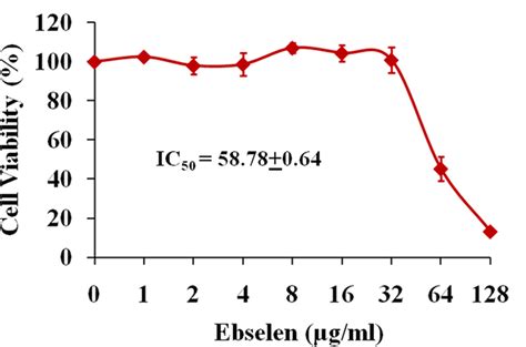 Cytotoxicity Assay In Human Keratinocyte Hacat Cells Hacat Cells